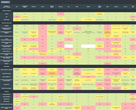 Messenger Matrix • Kuketz It Security Blog