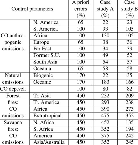 Comparison Between A Priori And A Posteriori Error Esti Mates