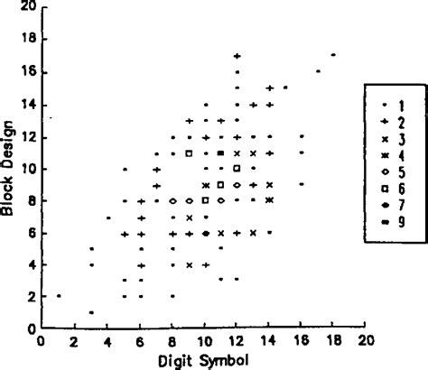 figure 1 from an asymmetry between the wais digit symbol and block