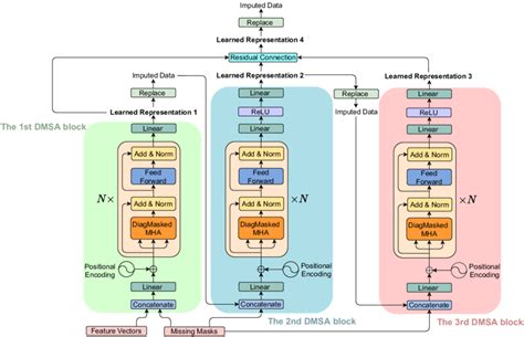 Structure Illustration Of Saits With Three Residual Connected Dmsa Download Scientific Diagram