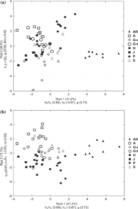 Plots Of The 1st Discriminant Function Root Against The 2nd A And