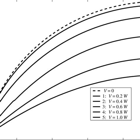 The Calculated Curie Temperature As Function Of X At Diierent Vw