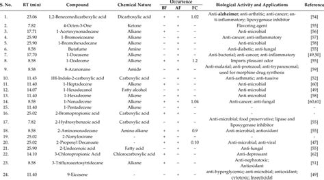 Gc Ms Based Metabolomic Fingerprint Data Of The Functional Buttermilk Download Scientific
