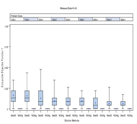 box plot of composite objective function 1 for 10 ≤ n ≤ 50 problem