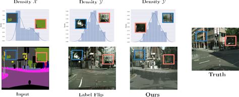 Figure From Unpaired Image To Image Translation With Density Changing Regularization