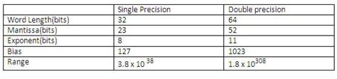 Ieee 754 Floating Point Arithmetic Algorithms And Examples Rf