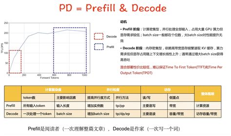Vllm 推理性能优化实验与分析 军舰日志