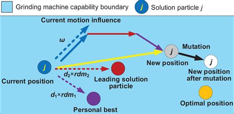 position updating process of solution particle j download scientific