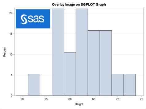 The SG Annotation Macros In SAS The DO Loop
