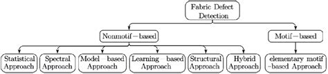 different approaches for patterned fabric defect detection download scientific diagram
