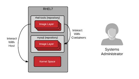 Architecting Containers Part 3 How The User Space Affects Your Application