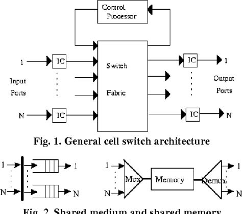 Figure 1 From Structure And Performance Evaluation Of A Replicated Banyan Network Based Atm