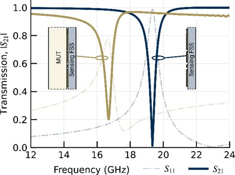 Figure 1 From Design Of A Tunable Frequency Selective Surface For Microwave Material Measurement