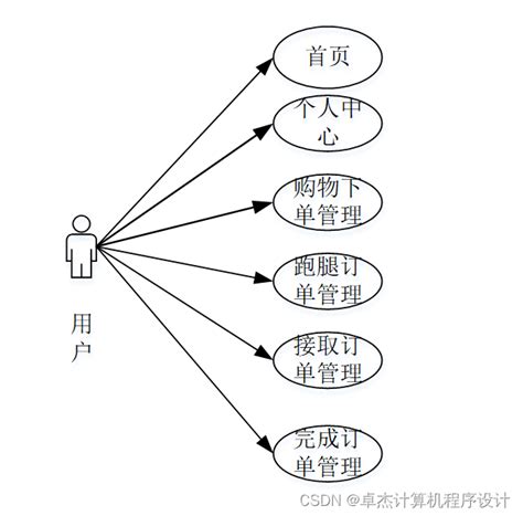 计算机毕业设计ssm基于的校园跑腿系统的设计与实现ntdh99【附源码】校园跑腿整体e R图 Csdn博客