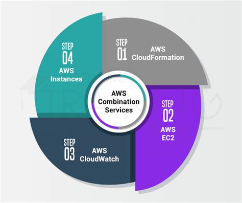 Aws Devops Introduction To Devops On Aws Offer And Benefits