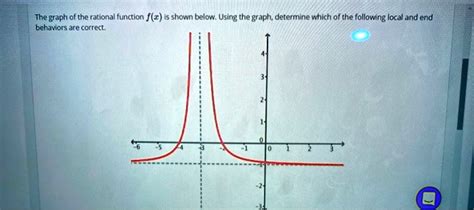 solved the graph ofthe rational function f z shown below using the