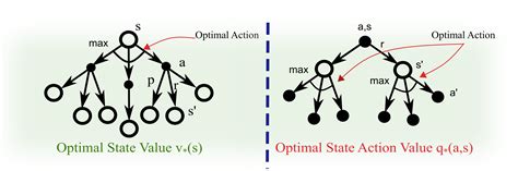 All About Backup Diagram Towards Data Science