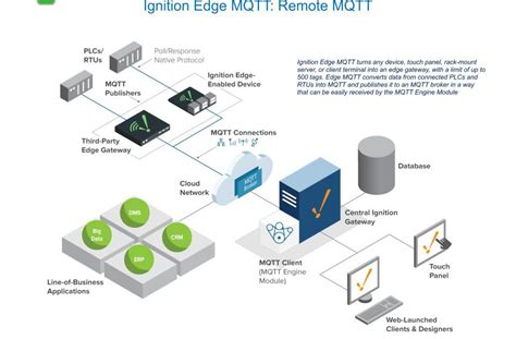 ignition architecture active business process