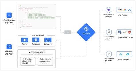 overview transform your internal developer platform with kusionstack