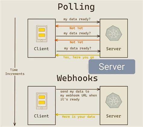 Webhooks Backenddevelopment Realtime Automation Apis Efficiency