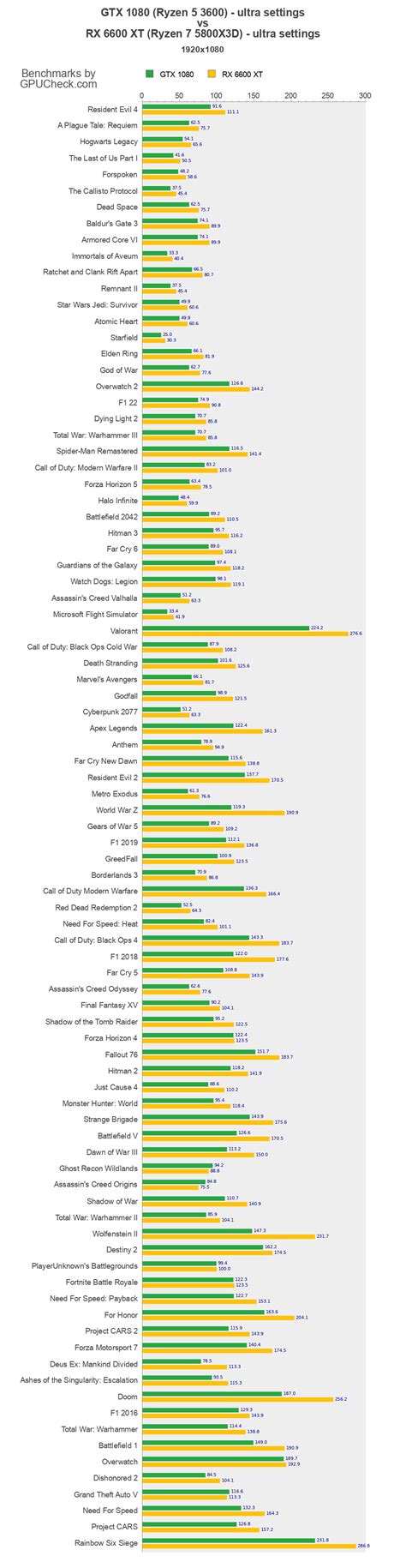 Gtx 1080 Vs Rx 6600 Xt Game Performance Benchmarks Ryzen 5 3600 Vs Ryzen 7 5800x3d Gpucheck