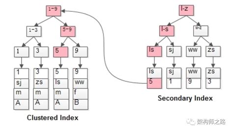 Mysql为什么采用innodb做默认引擎？mysql 为什么 Innodb 是默认引擎 Csdn博客