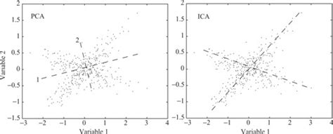 illustration of pca and ica algorithms the pca finds axis with maximum