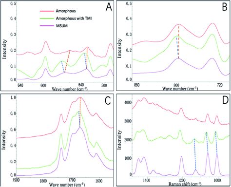 Ftir Spectra Details Of Amorphous Form Of Msum In The Absence Presence Download Scientific