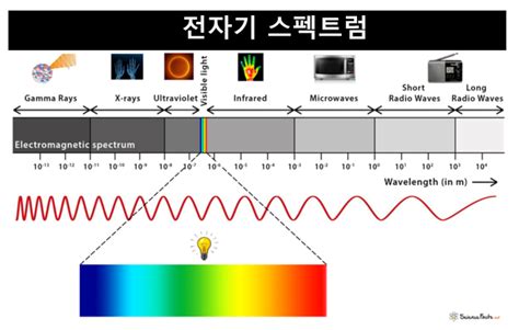 전자기파 전자기 스펙트럼 진동수 파장 에너지관계 네이버 블로그