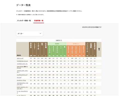 【python】組合せ最適化で健康的なマックのメニューを考える 偏差値04