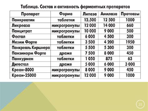 Ферментативные препараты список 60 фото - wForm.ru
