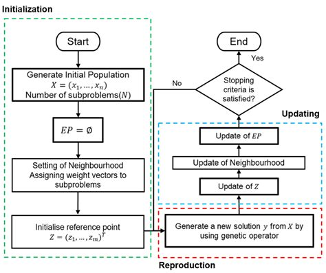 A New Hyper Heuristic Multi Objective Optimisation Approach Based On Moead Framework