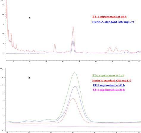High Performance Liquid Chromatography HPLC Analysis Of The CFS Download Scientific Diagram