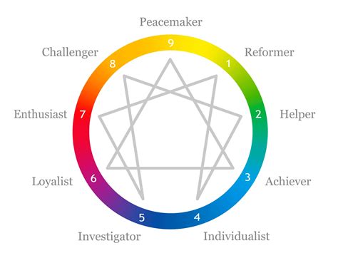 Understanding Your Motivation And Fears With The 9 Enneagram