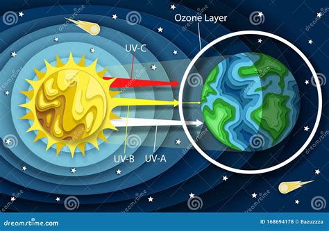 Vector Layered Paper Cut Style Uv Radiation Diagram Stock Vector Illustration Of Depletion
