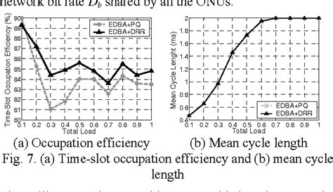 Figure 1 From Performance Evaluation Of Dba Algorithms With Qos In