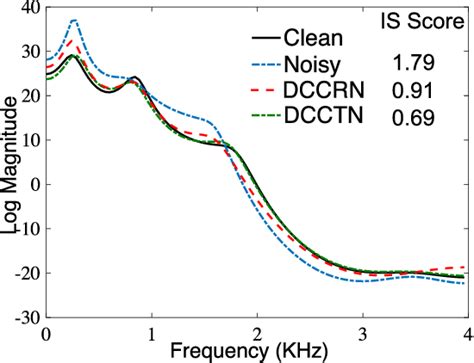 Figure 7 From Speech Enhancement For Cochlear Implant Recipients Using Deep Complex Convolution