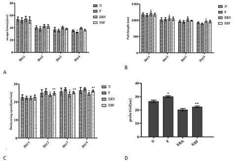 A Escape Latency Time Sec Declined During The Acquisition Phase For