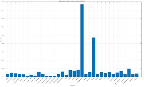 Permuted Predictor Importance Of The Different Features Download