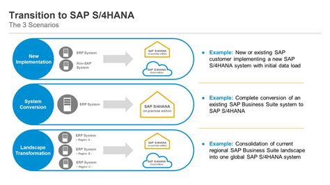 Transition To SAP S 4 HANA Score Consulting