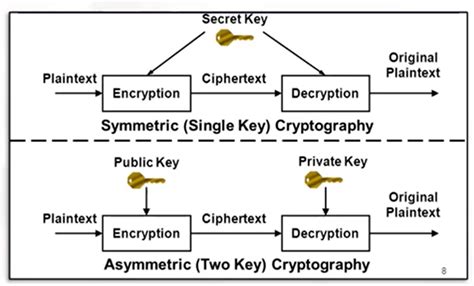 Network Security Classical Encryption Techniques Codingstreets