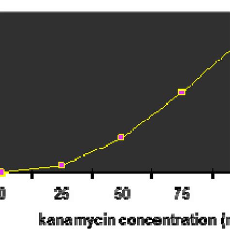 Kanamycin Kill Curve Download Scientific Diagram