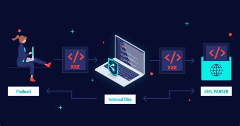 What Is Xxe Vulnerability