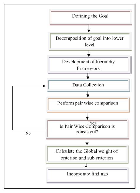 Gambar 3 Diagram Alur Metode Ahp Download Scientific Diagram
