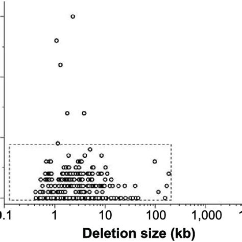 de novo deletions were plotted according to deletion size the x axis