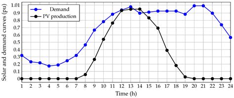 Optimal Allocation And Sizing Of Pv Generation Units In Distribution