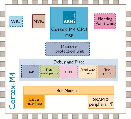 SoC Teams Cortex A App Processor With Cortex M MCU
