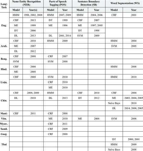 Summary Of Different Machine Learning Models For Various Nlp Tasks Download Table