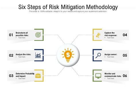 Six Steps Of Risk Mitigation Methodology Ppt Powerpoint Presentation File Slide Pdf