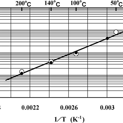 Annealing Time As A Function Of The Reciprocal Of The Annealing